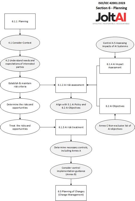 Csoc Academy On Linkedin Ai Responsibleai Iso42001