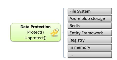 C Issue With Antiforgery Token Decryption In Net 8 Application Deployed Across Multiple