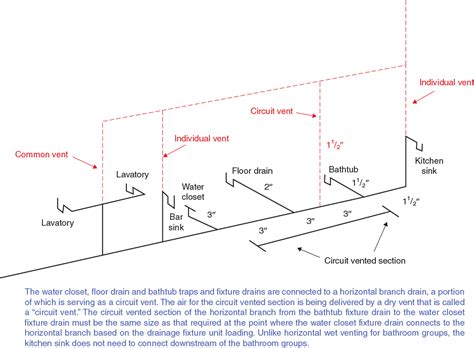 Chapter 6 Venting 2024 Plumbing Code Essentials