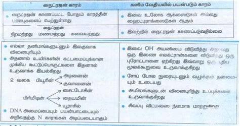 பின்வரும் கேள்விகளுக்கு பதில் அளிக்கவும் உயிரி மூலக்கூறுகள் தாவரவியல் Answer The Following