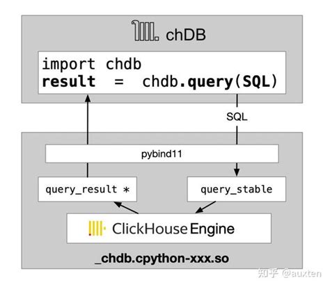 chDB ClickHouse as a Function 知乎