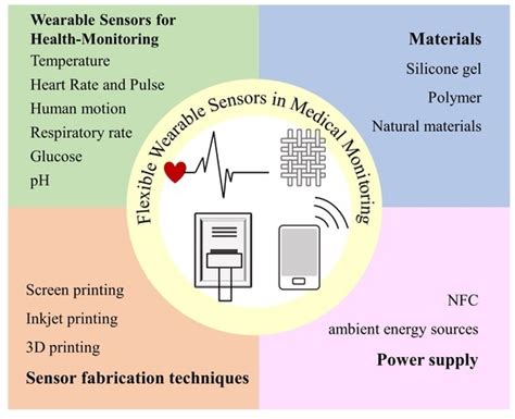 Biosensors Free Full Text Flexible Wearable Sensors In Medical