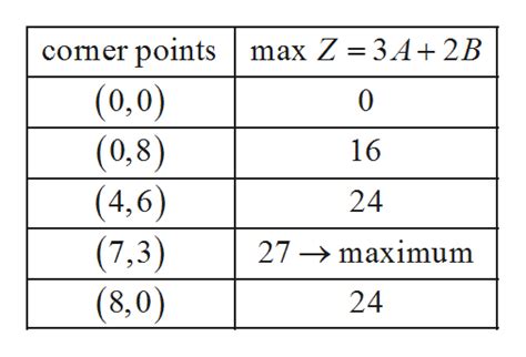 Answered Consider The Following Linear Bartleby