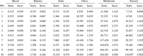 The Comparison Of Static And Incremental Algorithms Versus The Size Of Download Scientific