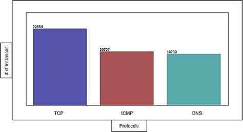 Real Time Ddos Flood Attack Monitoring And Detection Rt Amd Model For Cloud Computing [peerj]