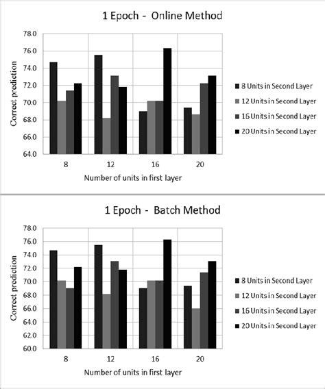 Models Correct Prediction Percentage With 1 Epoch Download Scientific