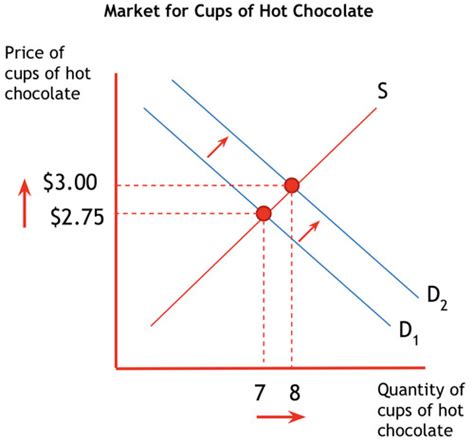 Equillibrium Price Flashcards Quizlet