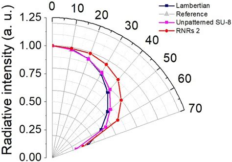 Normalized Angular Luminance Distributions Of Green Phosphorescent