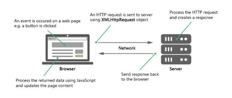 Ajax Request Naukri Code
