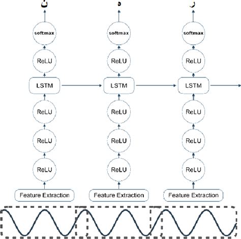 Figure 1 From Arabic Speech Recognition Using Deep Learning And Common Voice Dataset Semantic
