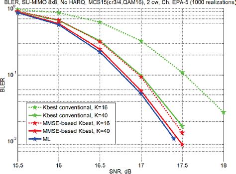 Figure 2 From Mmse Based K Best Algorithm For Efficient Mimo Detection Semantic Scholar