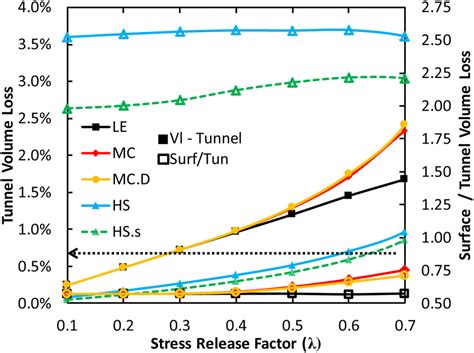 Tunnel Convergence And Surface Tunnel Volume Loss Ratio For Different Download Scientific