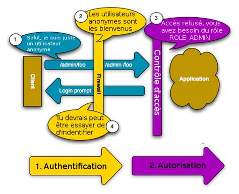 Sécurité Et Gestion Des Utilisateurs Développez Votre Site Web Avec Le Framework Symfony2