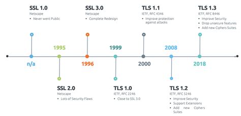 Ssltls Related Vulnerabilities Fixes