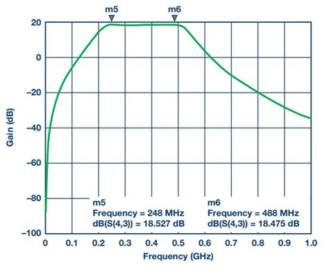 Understanding And Designing Differential Filters For Communications
