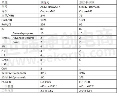 【选型】可替代意法半导体stm32f103系列的国产32位mcu at32f403a系列，主频更高，