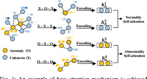 Figure 1 From Label Based Graph Augmentation With Metapath For Graph Anomaly Detection