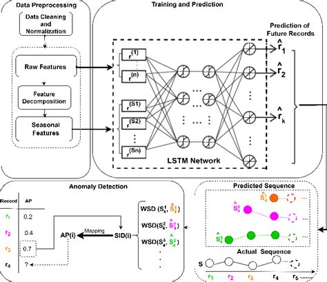 Figure 1 From A Deep Learning Approach For Real Time Application Level Anomaly Detection In Iot