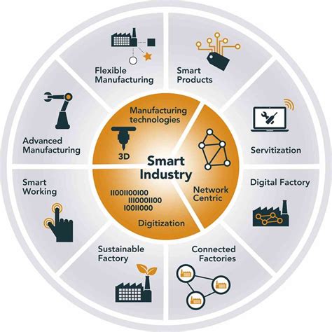 Deepak W On Linkedin Industry4 Smartmanufacturing Iot Ai Machinelearning
