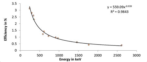 Counting Efficiency Curve Of The Hpge Detector For Solid Standard