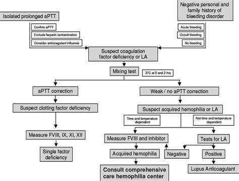Algorithm For Treating Patients With Suspected AHA 14 AH Acquired Download Scientific