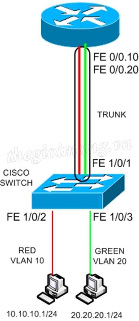 Cách Cấu Hình định Tuyến Giữa Router Cisco Và Thiết Bị Cisco Switch L2 Router On A Stick