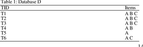 table 1 from hybrid algorithm for privacy preserving association rule