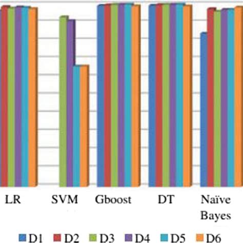 Accuracy Comparison Between Different Datasets Sizes And Machine