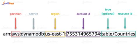 What Is An Arn Amazon Resource Name Intellipaat