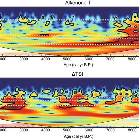 Wavelet Analysis Of Alkenone Sea Surface Temperature And Solar
