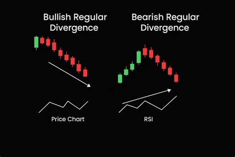 Rsi Divergence How To Spot Trend Reversals