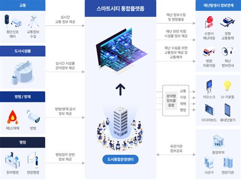 스마트시티 조성 토지사업 사업소개 한국토지주택공사