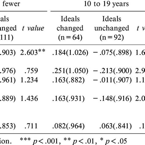 Results Of Covariance Analysis Of Experiences By Ideals Status Download Table