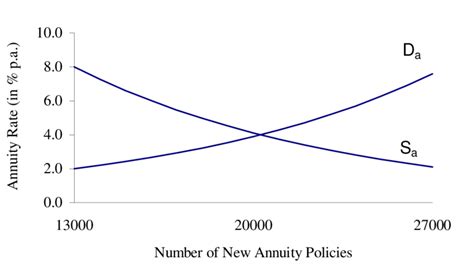 Supply And Demand For Annuities Download Scientific Diagram