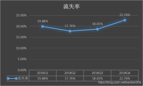 用户流失预测——基于逻辑回归模型以及python代码实现预测用户流失算法 Csdn博客