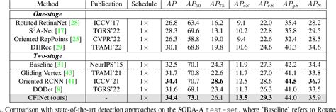 Table 3 From Small Object Detection Via Coarse To Fine Proposal