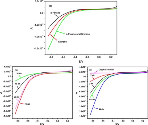LSV Curves Of Different Reaction Solutions A LSV Curves Of Different Download Scientific