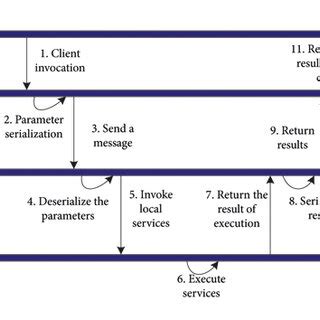 Serialization And Deserialization Diagram Download Scientific Diagram
