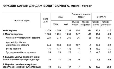Өрхийн сарын дундаж мөнгөн орлого зарлага адилхан 2 2 сая төгрөг байна