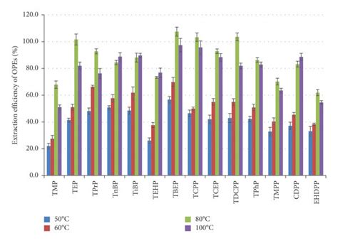 The Effect Of Extraction Temperature On The Extraction Efficiency Of Opes Download Scientific