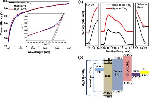 Performance Enhancement Of Perovskite Solar Cells With Mg Doped Tio2 Compact Film As The Hole