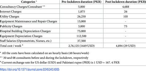 Weekly Cost Analysis Hourly Basis Download Scientific Diagram