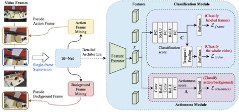 【eccv2020】利用单帧标注进行视频时序动作检测 知乎