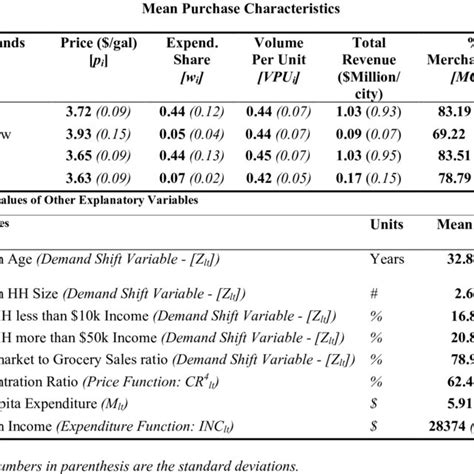 Descriptive Statistics Of Variables Used In The Econometric Analysis Download Table
