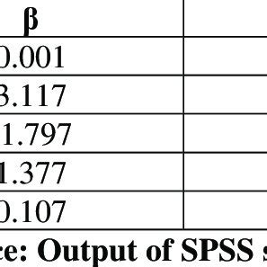 Result Of Multilinear Regression Analysis Download Scientific Diagram