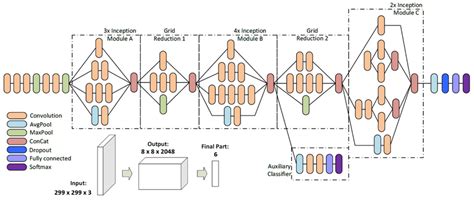 Architecture Of Inception V3 Model [17] Download Scientific Diagram