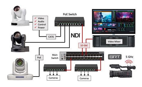 How To Transition From SDI To Video Over IP Workflow Technologies For Worship Magazine