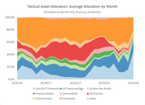 Tactical Asset Allocation In October Allocate Smartly