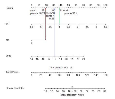 Regression Clarifications Regarding Reading A Nomogram Cross Validated