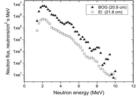 Measured Fast Neutron Spectra Behind Bog And Ei Composite Download Scientific Diagram